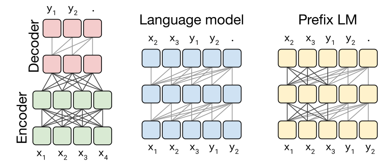 T5 模型：NLP Text-to-Text 预训练模型超大规模探索_任务