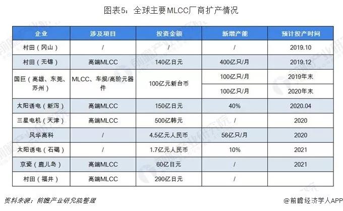 2019年全球MLCC行业市场竞争格局分析！_产能