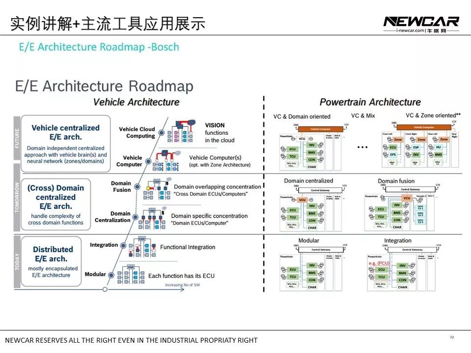 基于模型开发(MBD)中AUTOSAR架构实现_设计