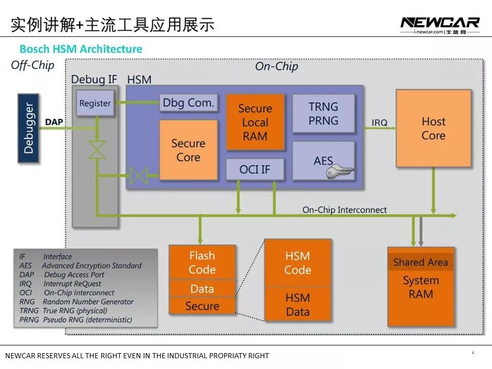 基于模型开发(MBD)中AUTOSAR架构实现_设计