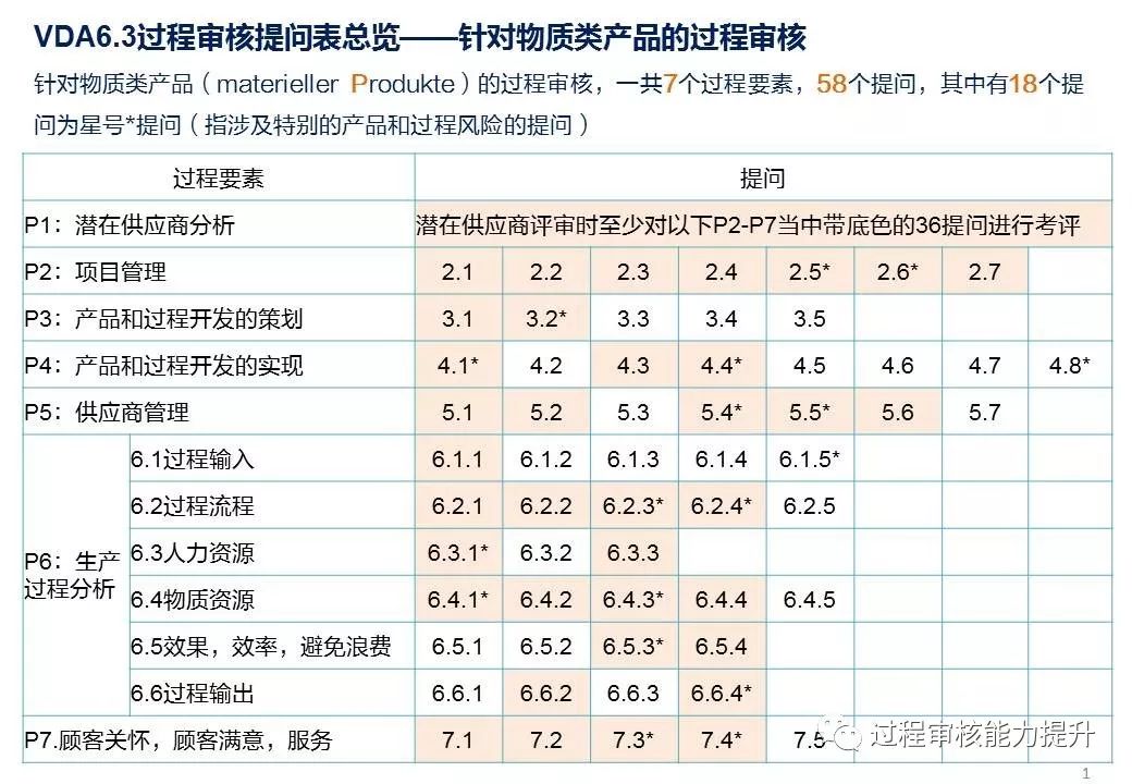 VDA6.3过程审核提问表~附10工序审核检查表打分表及完整检查表下载_分析