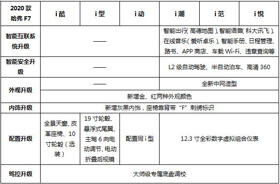 智控未来 2020款哈弗F7、哈弗F7x性能版、2020款哈弗F5震撼来袭_搜狐汽车_搜狐网