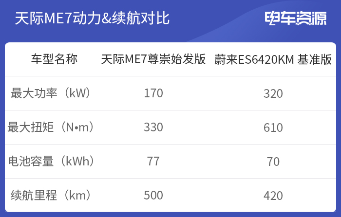 蔚来ES6将迎来最强劲敌?天际ME7产品力解析_搜狐汽车_搜狐网