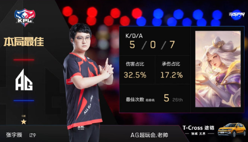 王者荣耀：AG超玩会收官战轻取EDGM，老帅天秀拿到2个MVP_暴君