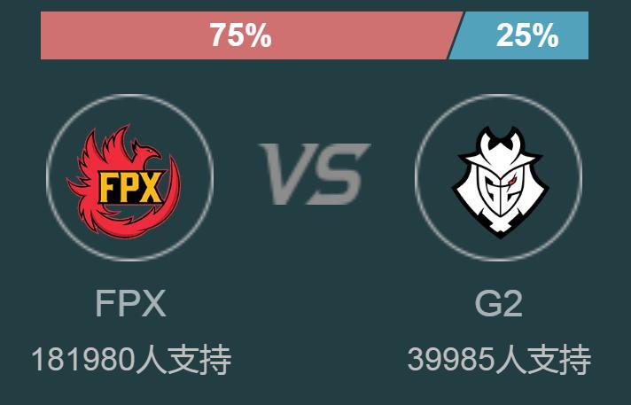 S9总决赛预测 G2大满贯无望FPX3:1战胜G2票数最高_比赛