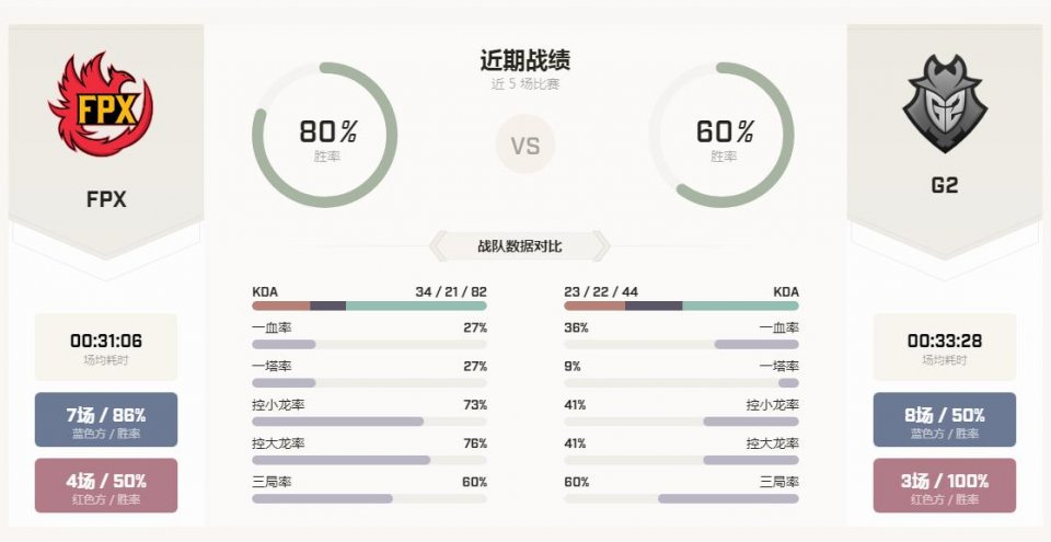 S9总决赛预测 G2大满贯无望FPX3:1战胜G2票数最高_比赛