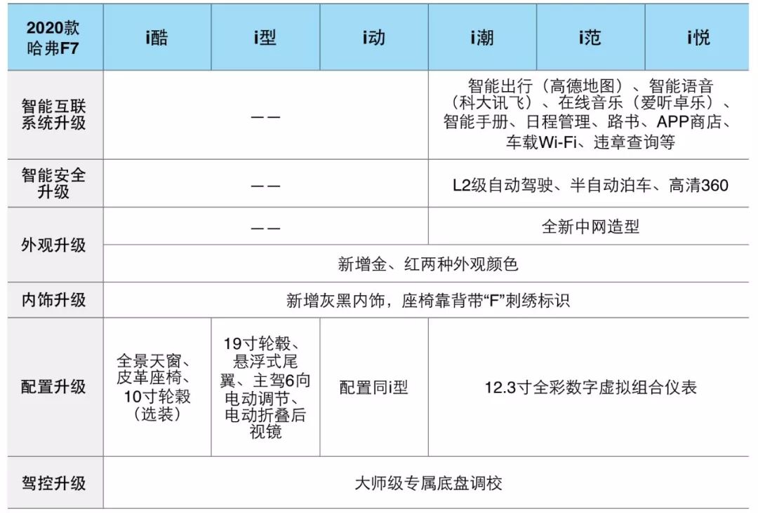 三车齐发 2020款哈弗F7、哈弗F7x性能版、2020款哈弗F5上市_搜狐汽车_搜狐网