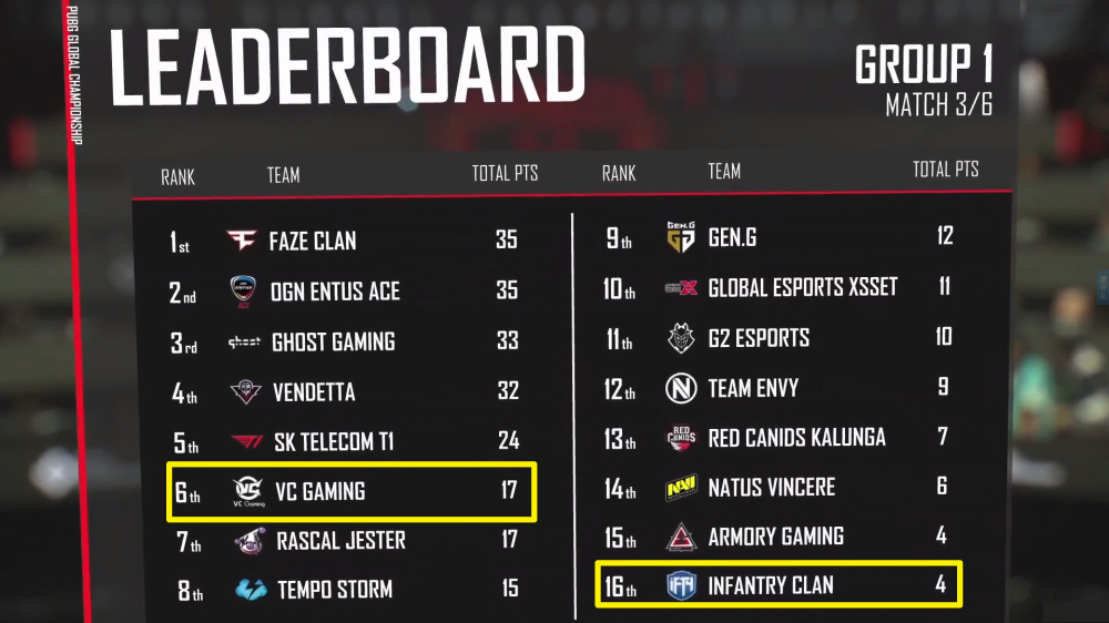 PGC：iFTY战队首战失利，进攻房区战队被瞬间带走，VC夺的高分_比赛