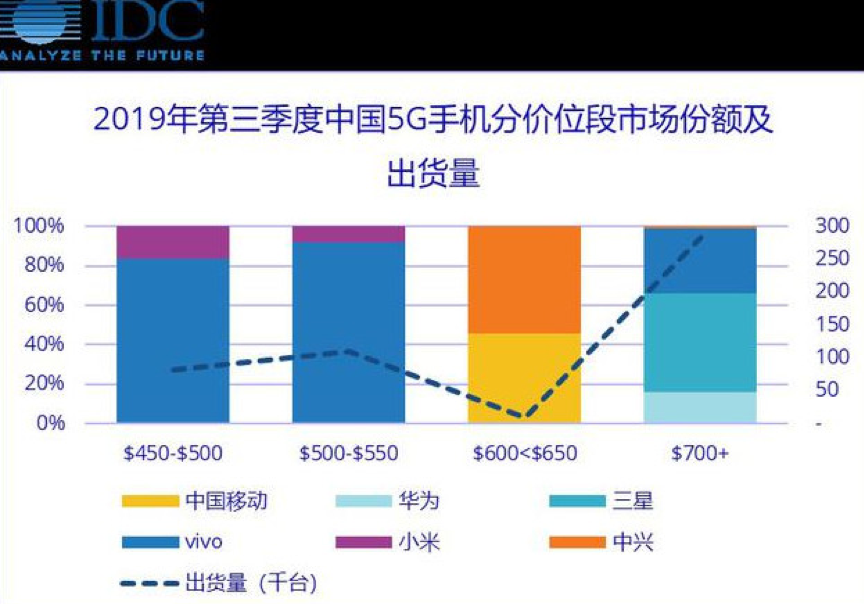 IDC：5G手机卖得最好的是vivo！市场占比为54.3%_销售量