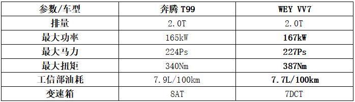 奔腾T99和WEY VV7怎么选？看过顶配后差距就出来了_搜狐汽车_搜狐网