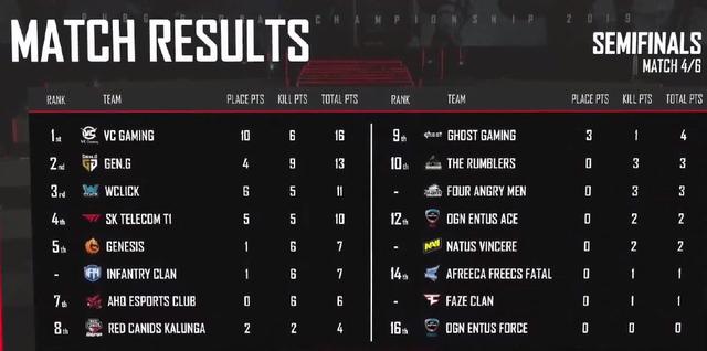 PGC半决赛：PCL赛区六局五鸡，VC/4AM锁定决赛名额，谁能夺冠？_Gen