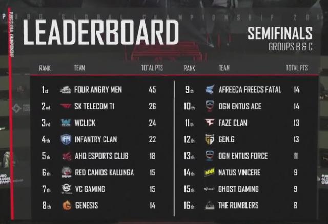 PGC半决赛：PCL赛区六局五鸡，VC/4AM锁定决赛名额，谁能夺冠？_Gen