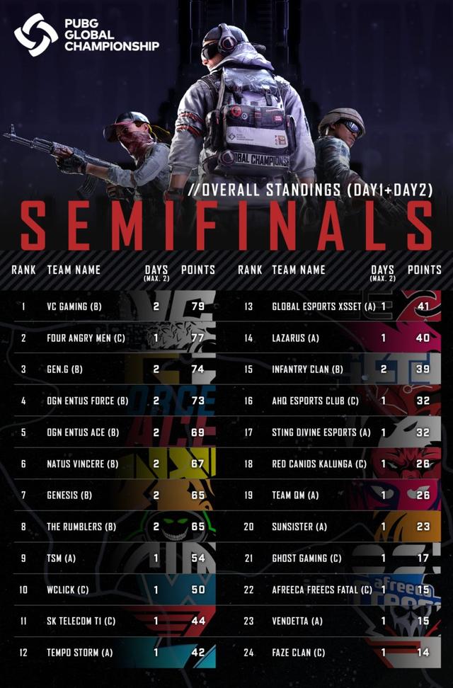 PGC半决赛：PCL赛区六局五鸡，VC/4AM锁定决赛名额，谁能夺冠？_Gen