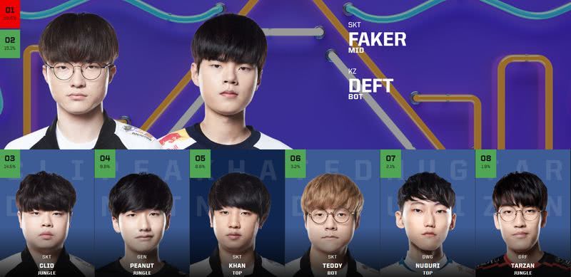 LOL最新全明星动态：UZI恐失去全明星资格？LCK由SKT中野领衔_Doinb