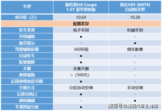 新哈弗H6 Coupe智联版对比捷达VS5 老炮儿与小生的对决！_搜狐汽车_搜狐网
