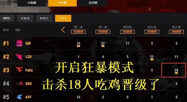 4am领衔pcl三杰会师奥克兰，faze奇迹晋级，ifty遗憾了_比赛