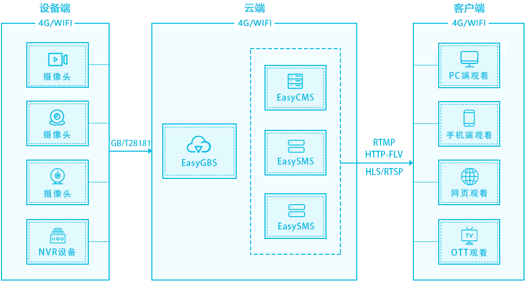 GB28181国标流媒体服务方案2016版INVITE请求视频UDP/TCP active/TCP passive-搜狐大视野-搜狐新闻