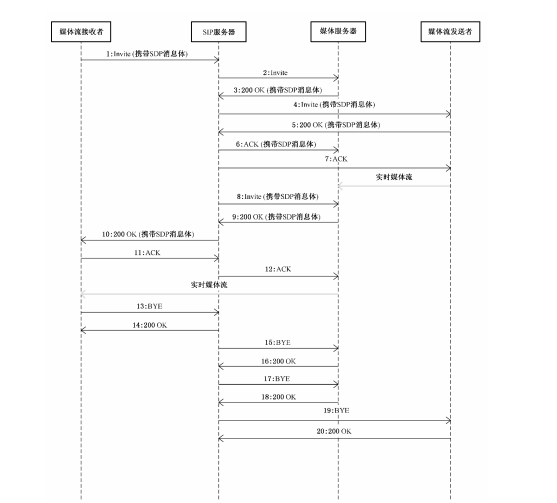 GB28181国标流媒体服务方案2016版INVITE请求视频UDP/TCP active/TCP passive-搜狐大视野-搜狐新闻