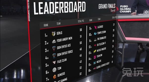 PGC总决赛：4AM状态出色位列第二 Gen.G开局发力拿下两连鸡_比赛