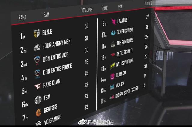 PGC全球总决赛：韩国三支战队占据前五，PCL战队抗韩之路艰难崎岖_比赛