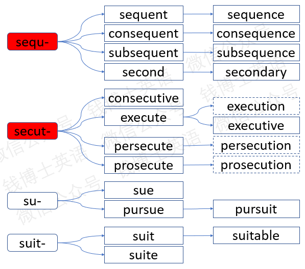 词根词缀法巧记考研英语词汇：词根sequ-（跟）_con