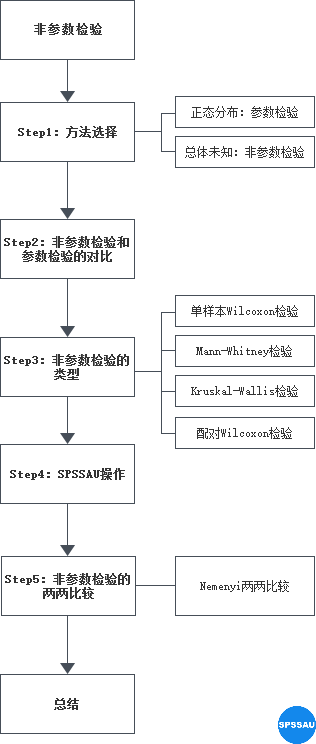 非参数检验思路总结,清晰理解就靠它了!分析