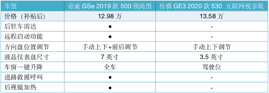 与帝豪GSe正面杠，2020款传祺GE3胜算几何？_搜狐汽车_搜狐网