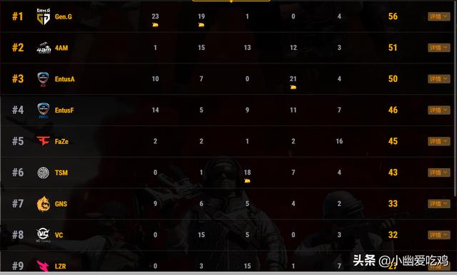 绝地求生PGC全球总决赛决赛数据分析，4AM独霸多个榜单_比赛