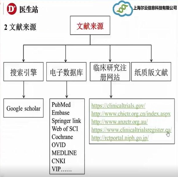 零基础学习Meta分析，文献检索可以这样做！_进行