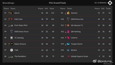 绝地求生：「PGC总决赛」——GenG夺冠，4AM季军_FaZe