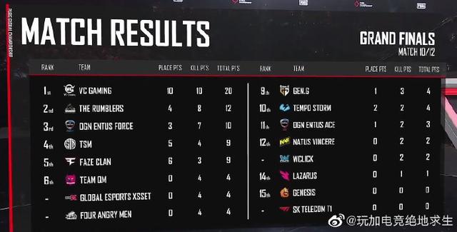 绝地求生：「PGC总决赛」——GenG夺冠，4AM季军_FaZe
