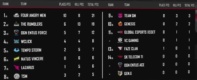 绝地求生：「PGC总决赛」——GenG夺冠，4AM季军_FaZe