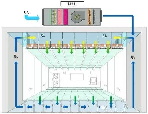 空调系统中 PAU、MAU、AHU、RCU、DDC、FCU、FFU的区别及作用_风机