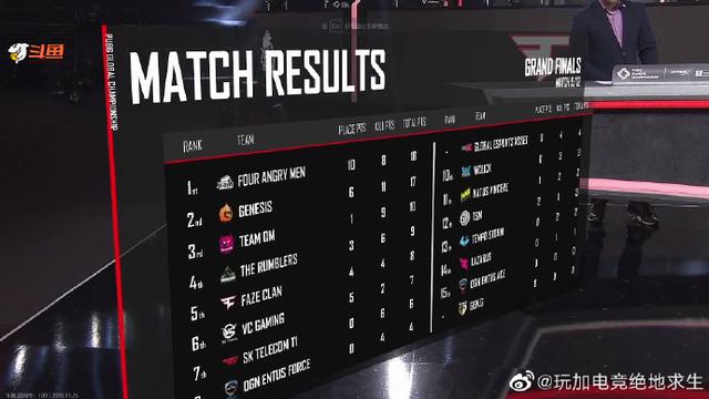 绝地求生：「PGC总决赛」——GenG夺冠，4AM季军_FaZe