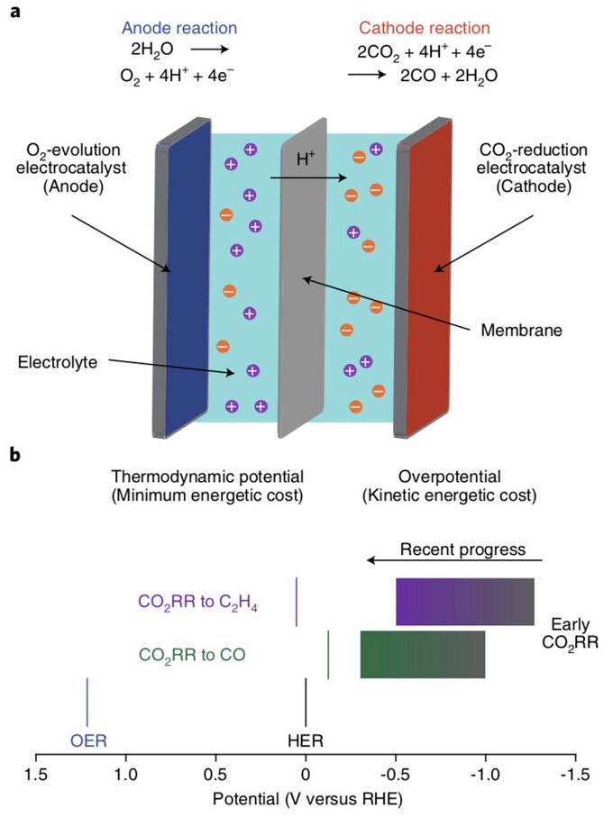 电催化CO2还原领域Nat. Catal/Nat. Energy等顶刊综述梳理_二氧化碳