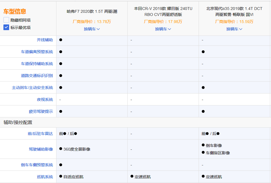 哈弗F7碾压本田CR-V、现代ix35，让生活“热爱”到底！_搜狐汽车_搜狐网
