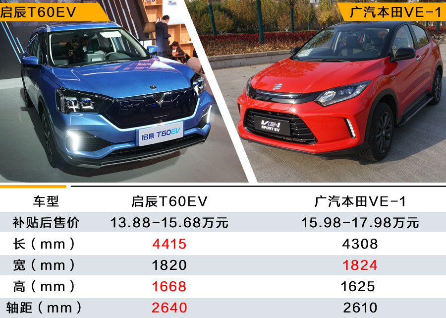 都是小型纯电动SUV 东风启辰T60EV与广汽本田VE-1 谁能满足你？_搜狐汽车_搜狐网