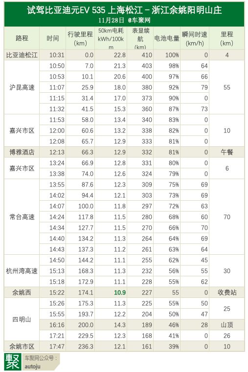 电动车如何开出95%的NEDC续航？元EV535开了236km的心得_搜狐汽车_搜狐网