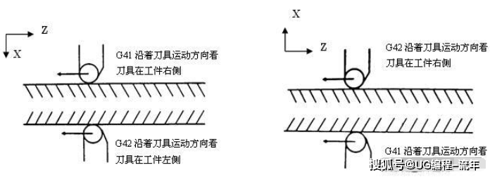 利用G40、G41、G42指令补偿功能消除零件过切削或切削残留现象！_刀尖