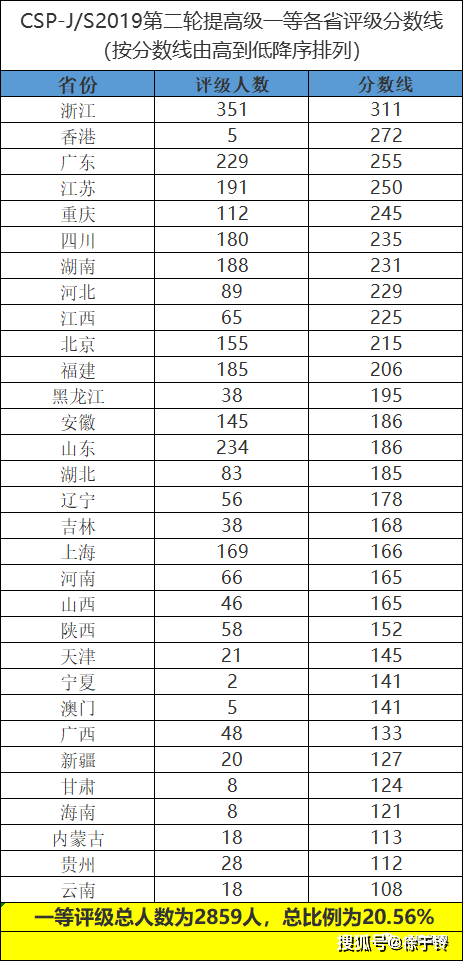 CCF CSP-J/S2019第二轮评级规则 同原NOIP复赛获奖分数线及名额分配办法_认证