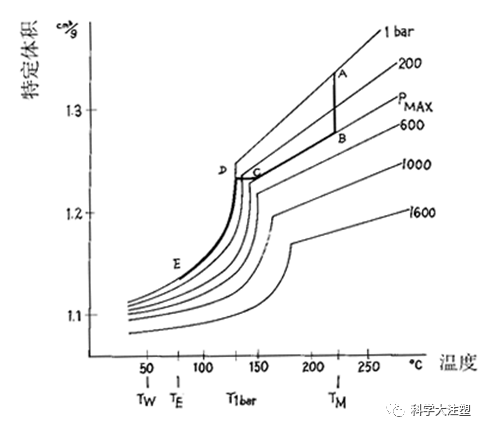 一篇文章看懂PVT曲线及应用_材料