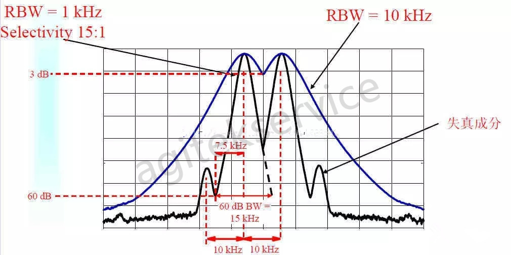 【频谱仪维修】频谱分析仪中RBW和VBW的区别_测试