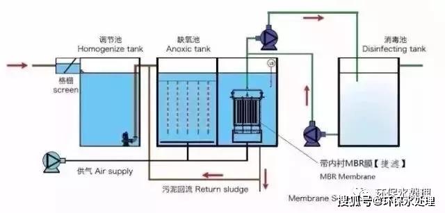 12个MBR工艺经典流程图！_生物