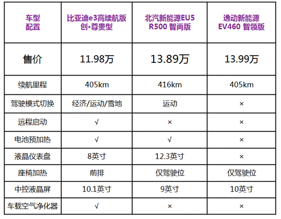 比亚迪e3/北汽EU5/逸动EV460三强对比，你会选择谁？_搜狐汽车_搜狐网