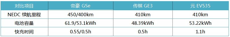 续航、空间、配置都被帝豪GSe碾压，传祺GE3、元EV该怎么活？_搜狐汽车_搜狐网