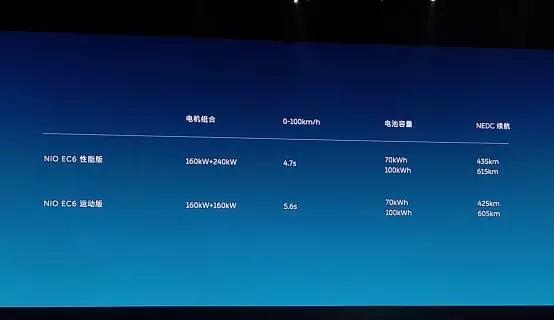蔚来硬刚特斯拉！EC6/全新ES8亮相，明年能享受到600km的续航？_搜狐汽车_搜狐网