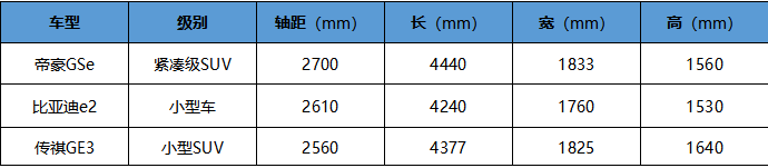 帝豪GSe、比亚迪e2 、传祺GE3大混战 谁更值得买？_搜狐汽车_搜狐网