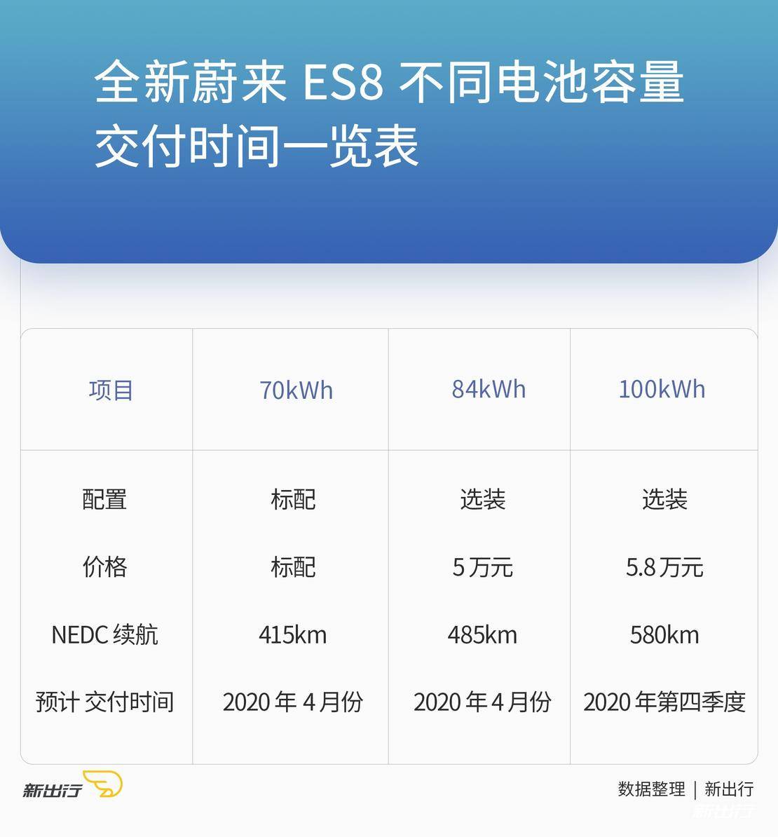 全新蔚来ES8详解：续航里程可达580km 三种电池包怎么选？_搜狐汽车_搜狐网