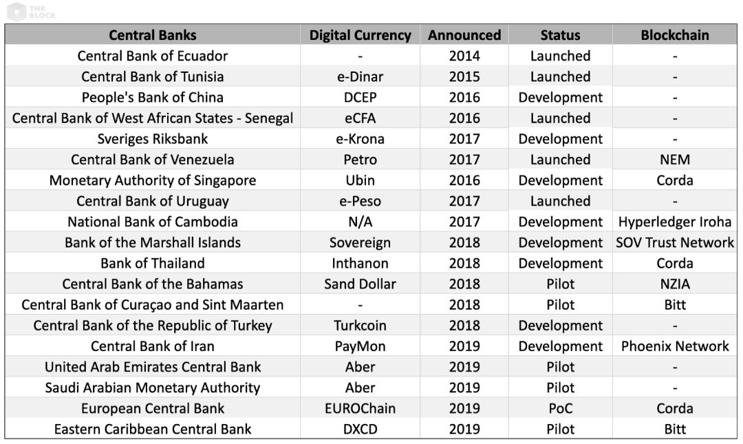 2020年已至，央行数字货币CBDC的展望与未来_Libra