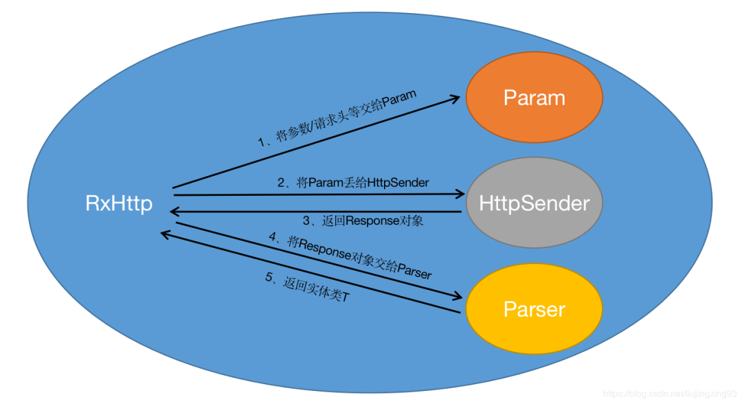 RxHttp 让你眼前一亮的Http请求框架_RxJava